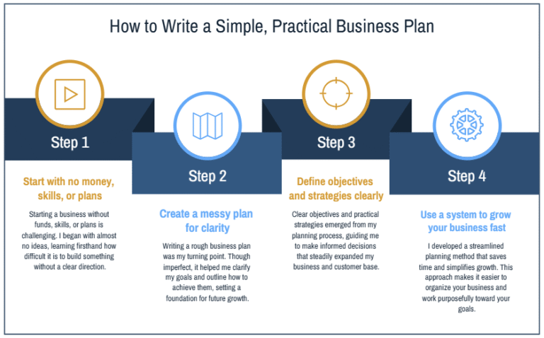 How to Write a Simple, Practical Business Plan – Leafyleap