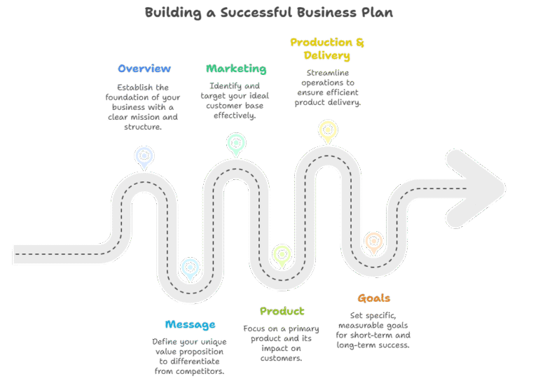 How to Write a Simple, Practical Business Plan – Leafyleap
